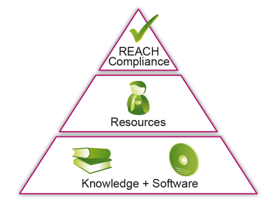 Software, Consulting & Services for REACH compliance.
