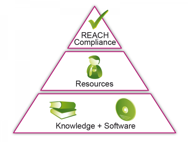 Software, Consulting & Services for REACH compliance.